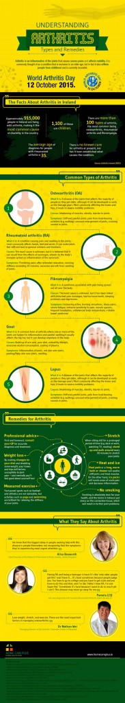 Infographic : Understanding Arthritis , Types and Remedies - Health ...