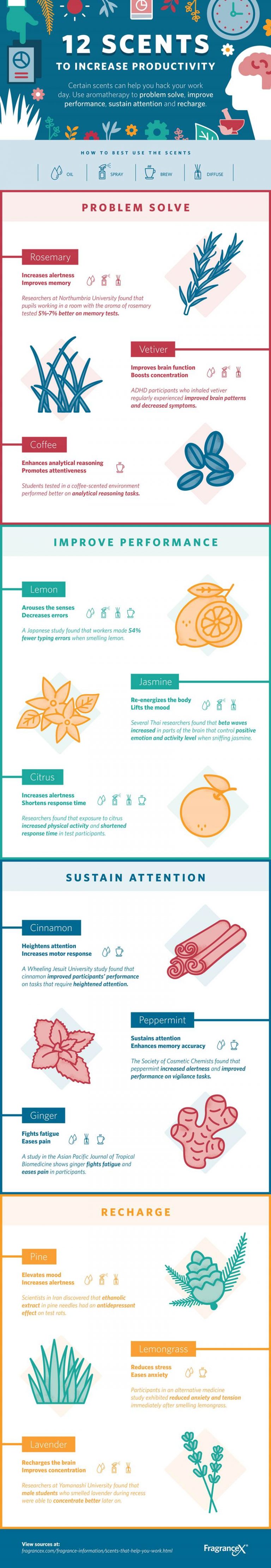 Scents to Help You Work - Health Blog Centre Info